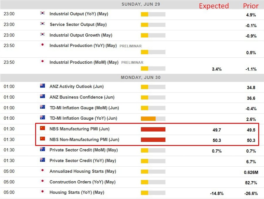 Economic calendar in Asia Monday, June 30, 2025 - China official PMIs for June | investingLive
